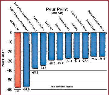 Technilube.com - AMSOIL 10W-30 Comparative Motor Oil Testing
