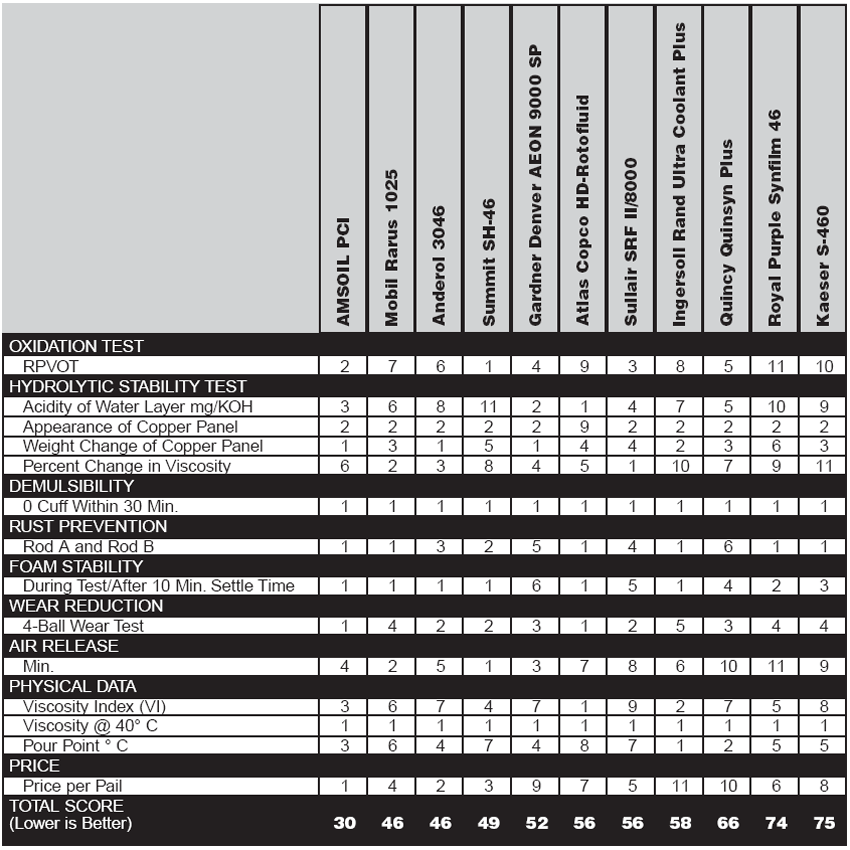 Technilube.com - A Study of Compressor Oils